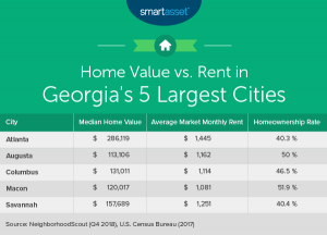 The True Cost of Living in Georgia - SmartAsset