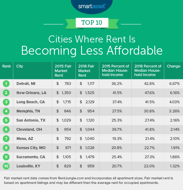 Where Rent Is Becoming More and Less Affordable - 2019 Edition