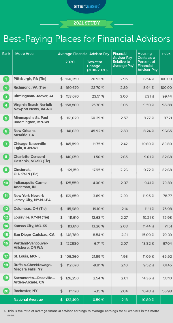 Best-Paying Places for Financial Advisors – 2021 Study