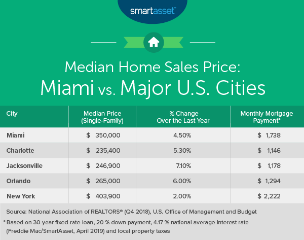 Cost of Living in Miami - SmartAsset