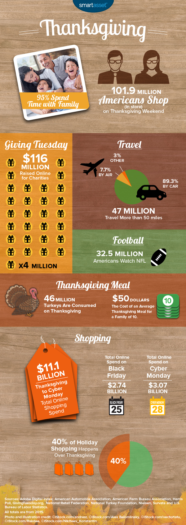 Thanksgiving by the Numbers - SmartAsset