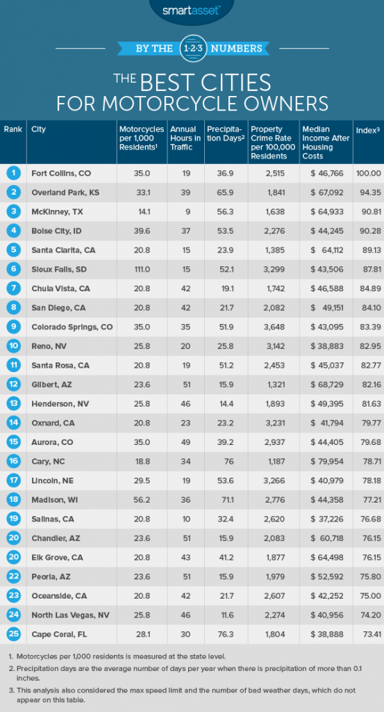 The Best Cities for Motorcycle Owners - 2017 Edition - SmartAsset