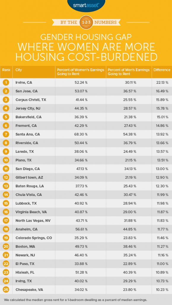 Gender Housing Gap: Where Women Are More Housing Cost-Burdened - SmartAsset