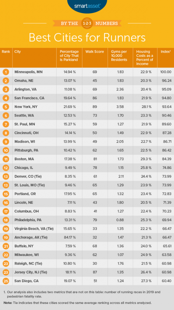 Best Cities for Runners - 2020 Edition - SmartAsset