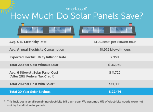 Are Solar Panels Worth It in 2020? - SmartAsset