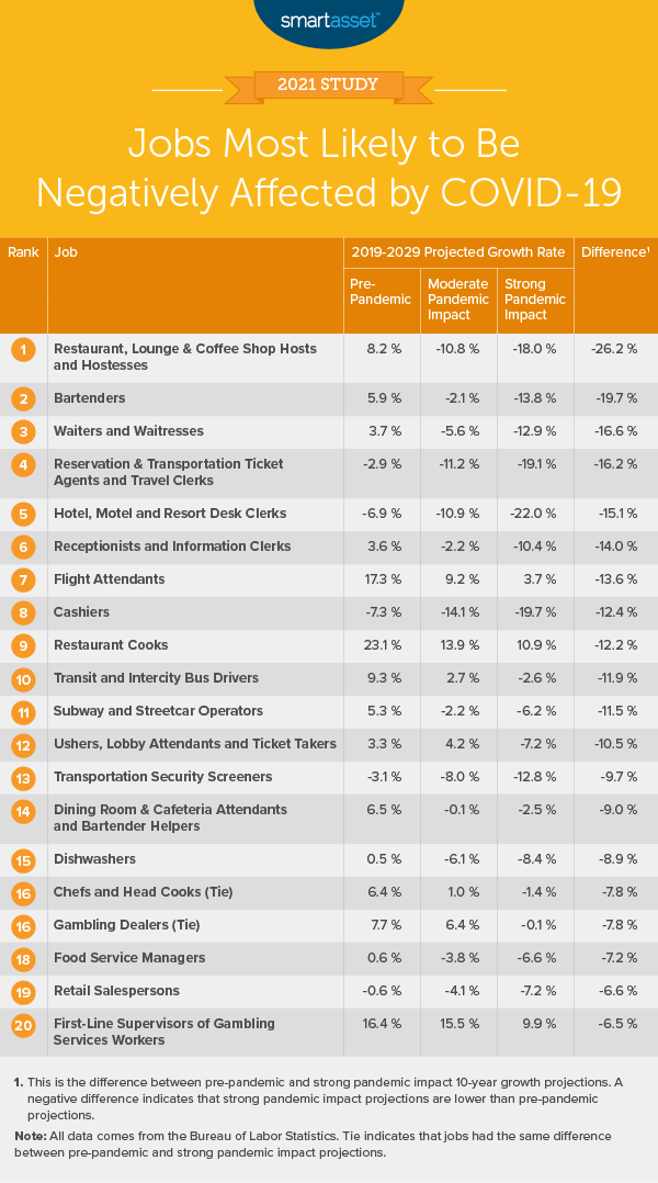 How COVID-19 Has Impacted Long-Term Job Growth - 2021 Study - SmartAsset