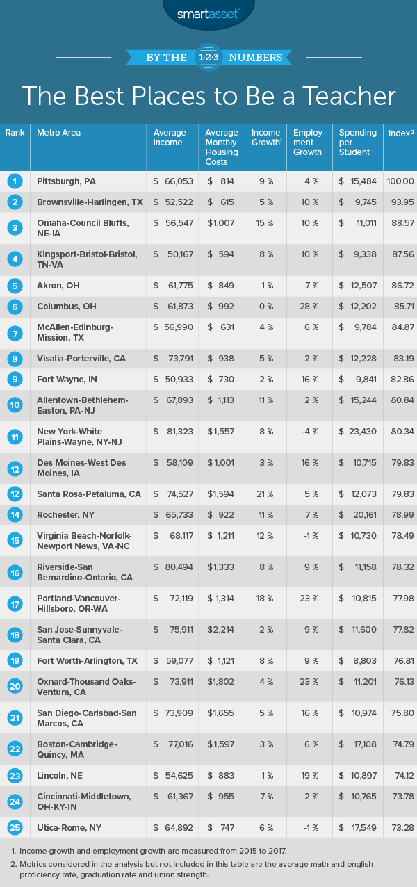Best Places to Be a Teacher – 2018 Edition - SmartAsset
