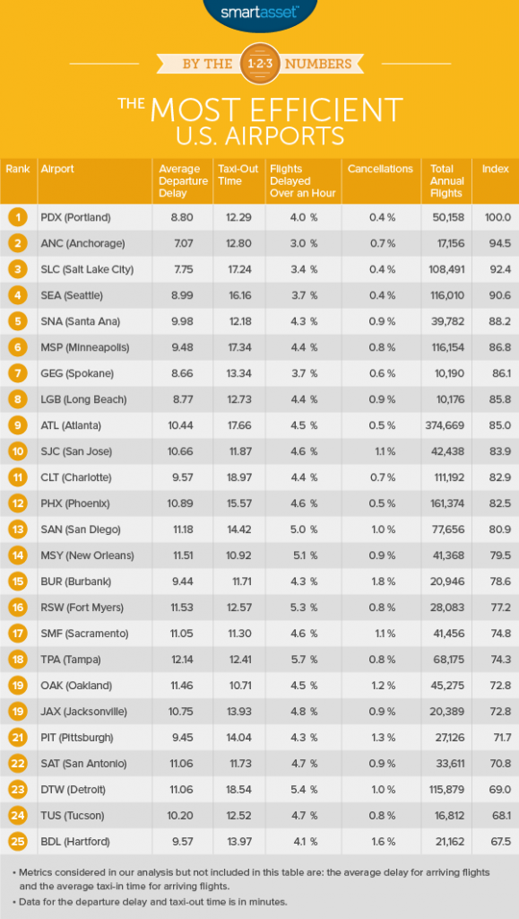The Most Efficient U.S. Airports - SmartAsset