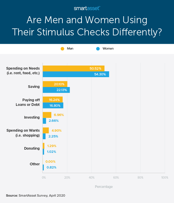 How People Plan to Use Their Stimulus Checks - SmartAsset
