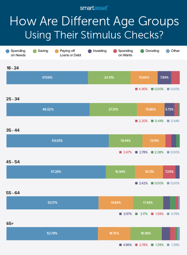 How People Plan to Use Their Stimulus Checks - SmartAsset
