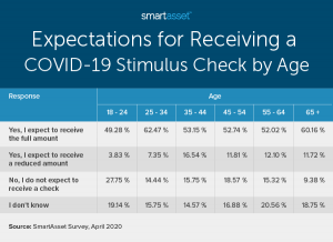How People Plan to Use Their Stimulus Checks - SmartAsset
