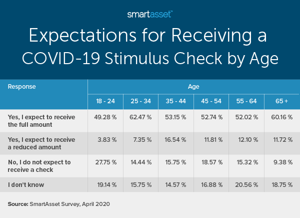 How People Plan to Use Their Stimulus Checks - SmartAsset