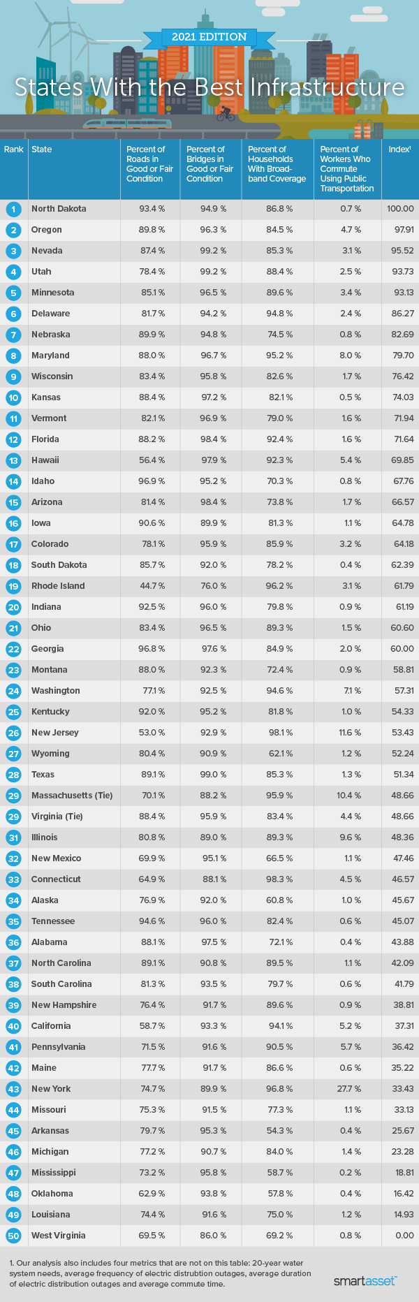 States With the Best Infrastructure – 2021 Edition