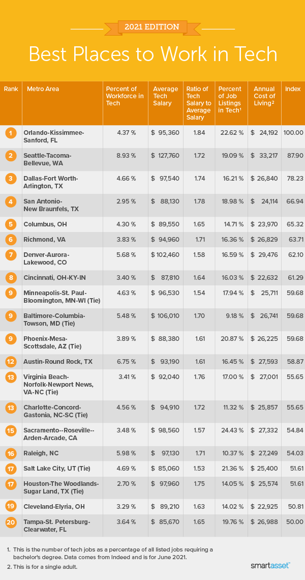 Best Places to Work in Tech – 2021 Edition