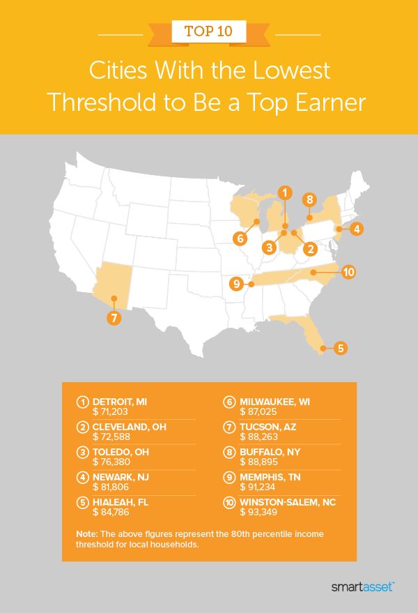 Income Thresholds to Be a Top Earner in America’s Largest Cities – 2021 ...