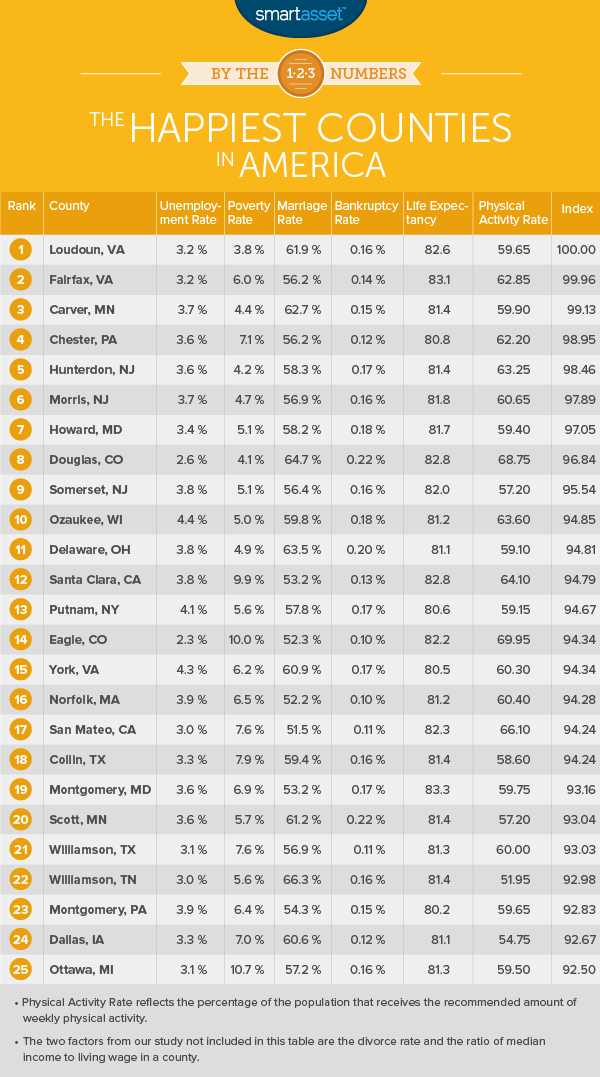 The Happiest Places in America - 2016 Edition - SmartAsset