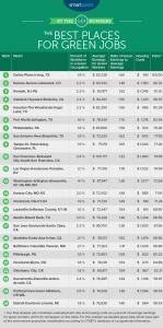 Best Places for Green Jobs in America - SmartAsset