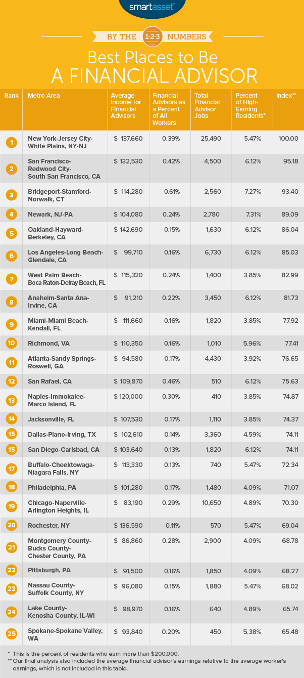 The Best Places to Be a Financial Advisor - SmartAsset