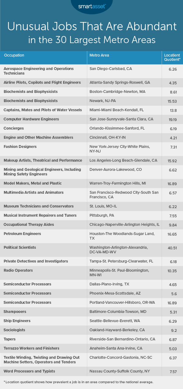 Places Where Unusual Jobs Are Abundant - SmartAsset
