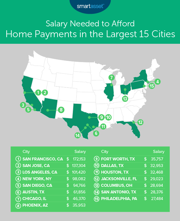 Salary Needed to Afford Home Payments in the 15 Largest U.S. Cities ...