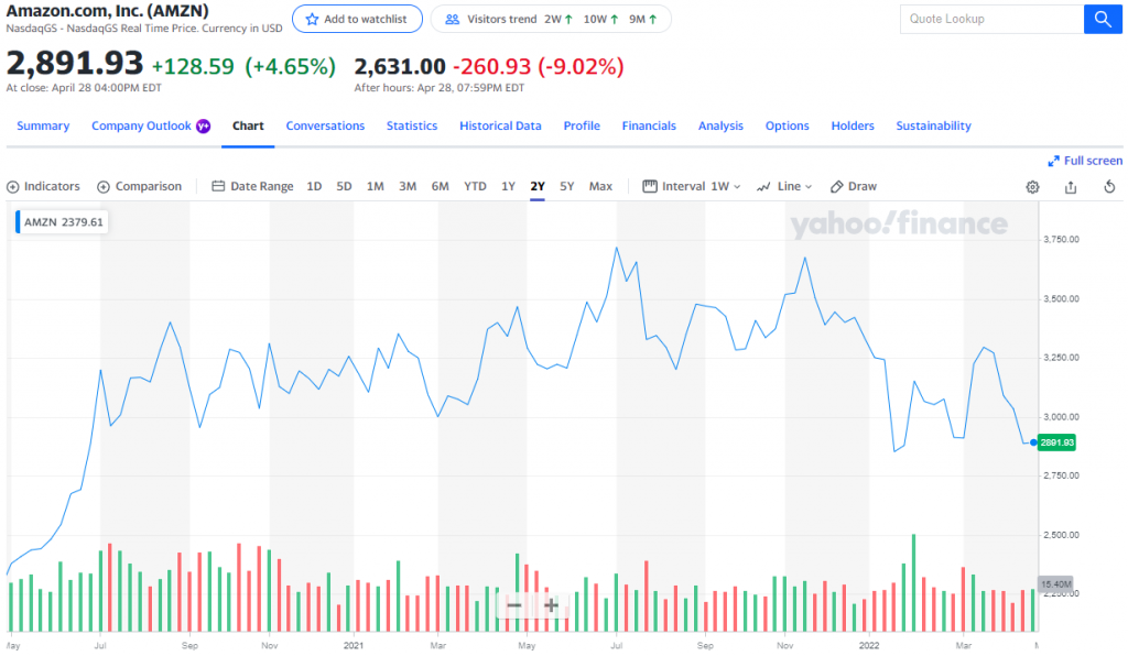 How to Buy Amazon Stock (AMZN) - SmartAsset