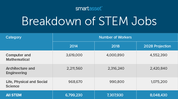 Fastest-Growing STEM Jobs in the U.S. – 2020 Edition | SmartAsset.com