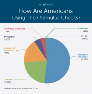 How People Plan to Use Their Stimulus Checks - SmartAsset