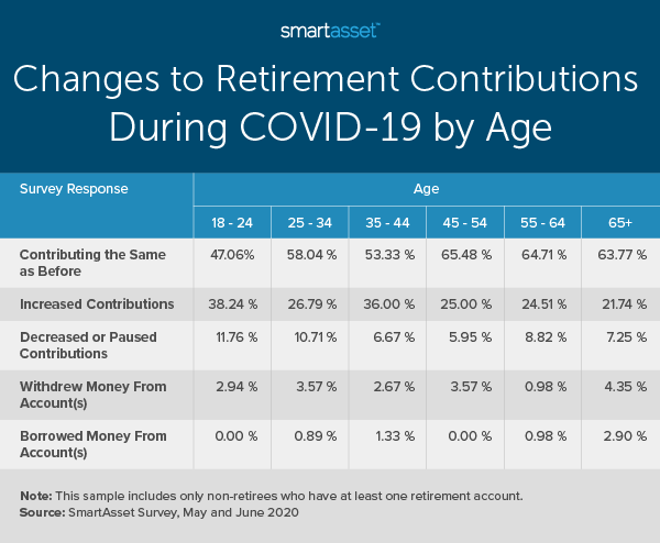 How Is COVID-19 Affecting Americans’ Retirement Planning? – 2020 Study ...