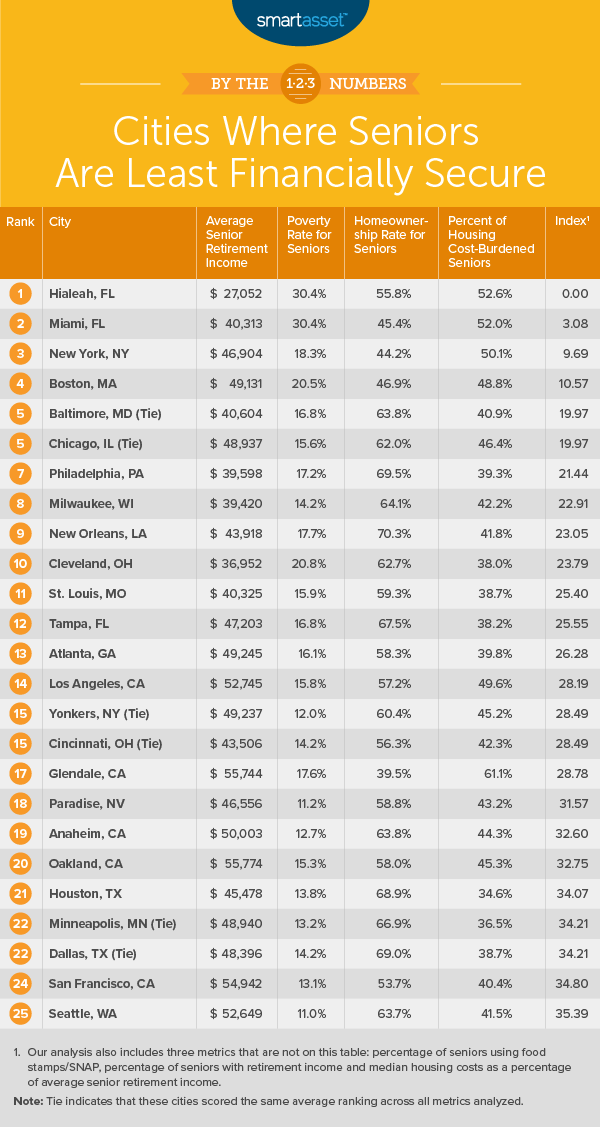 Where Seniors Are Most and Least Financially Secure - 2020 Edition ...