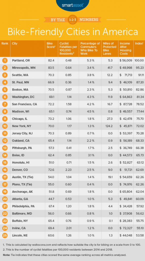 Most Bike-Friendly Cities in America - 2020 Edition - SmartAsset