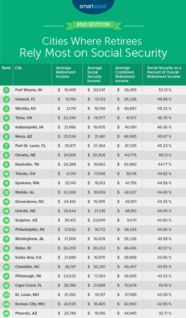Where Retirees Rely Most on Social Security - 2021 Edition - SmartAsset