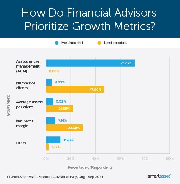 How Do Financial Advisors Quantify Success? - 2021 Study - SmartAsset