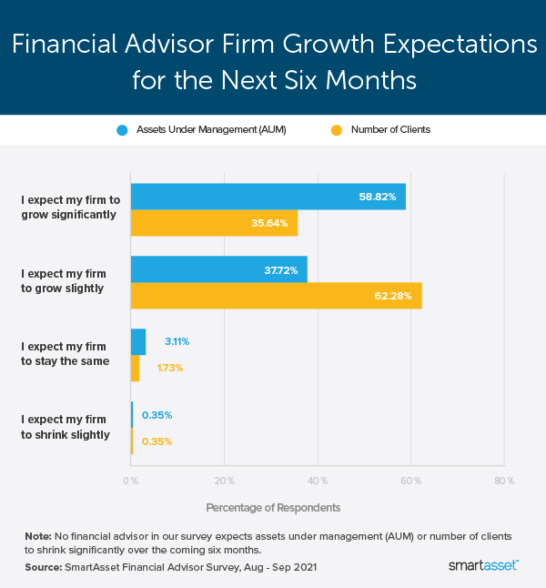 How Do Financial Advisors Quantify Success? - 2021 Study - SmartAsset