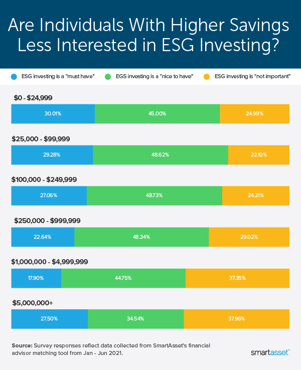 Which Investors Are Most Interested in Socially Responsible Investing ...