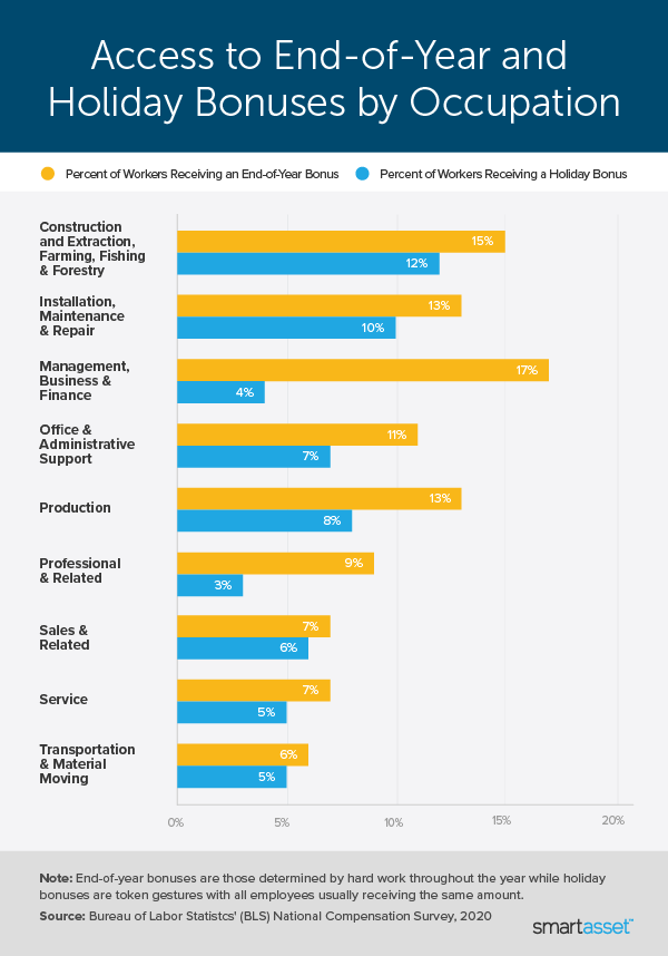 Which Workers Should Expect an End-of-Year or Holiday Bonus? – 2021 Study