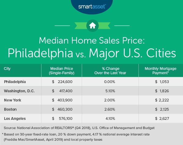 The Cost of Living in Philadelphia - SmartAsset