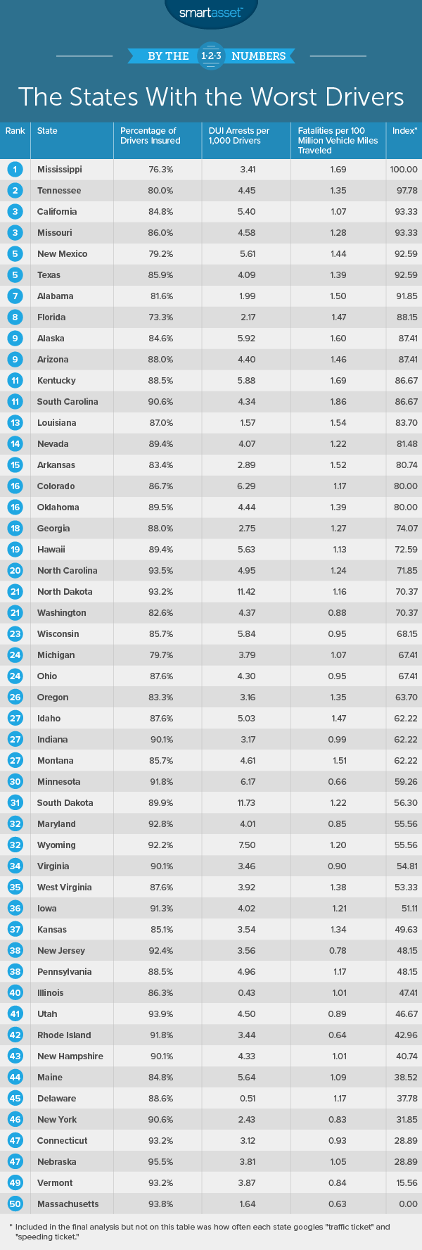 States With the Worst Drivers – 2018 Edition - SmartAsset