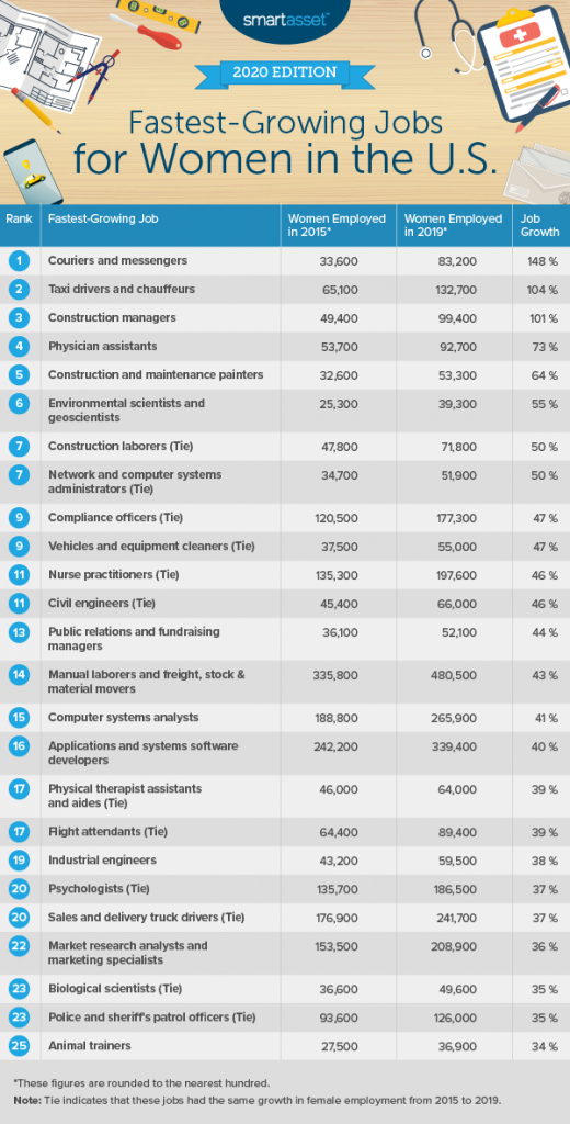 Fastest-Growing Jobs for Women in America - 2020 Edition