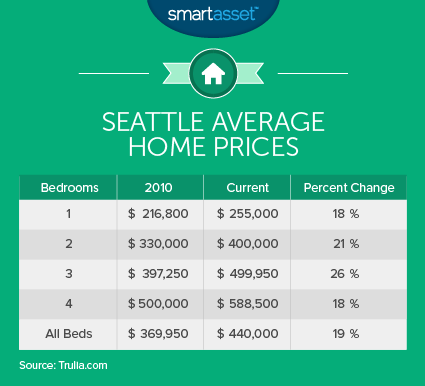 What Is the True Cost of Living in Seattle?