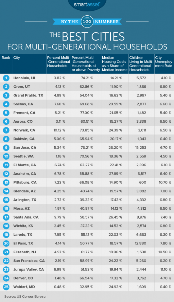 The Best Cities for Multi-Generational Households - SmartAsset