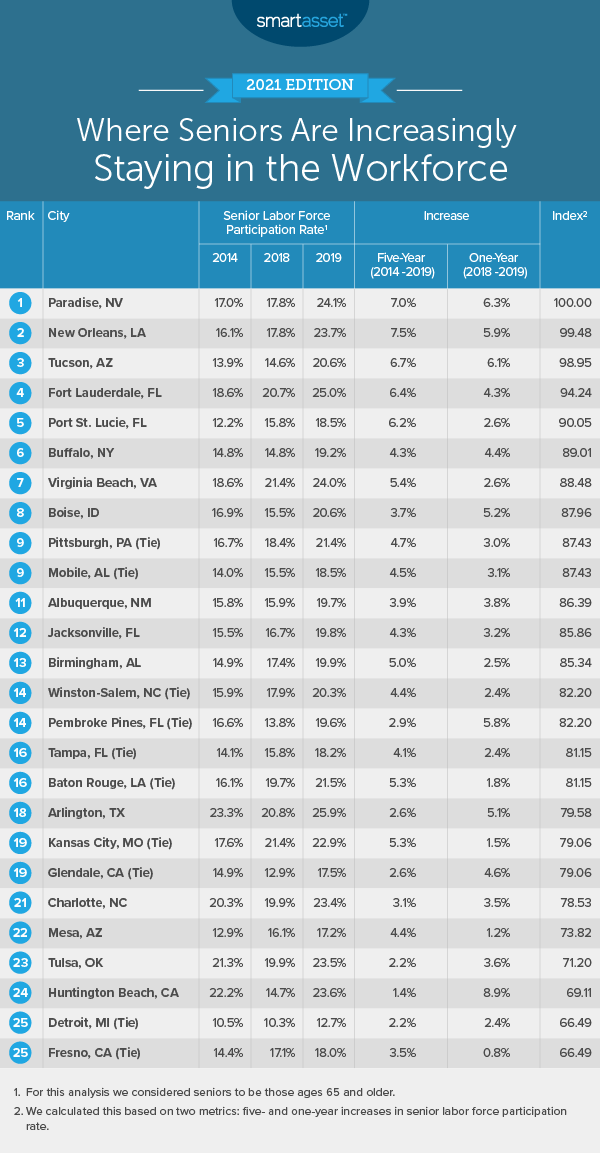 Where Seniors Are Staying in the Workforce - 2021 Edition - SmartAsset