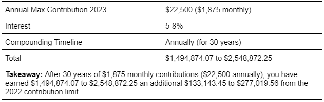 These Americans Are Now Contribute $30,000 Annually to Their 401(k)