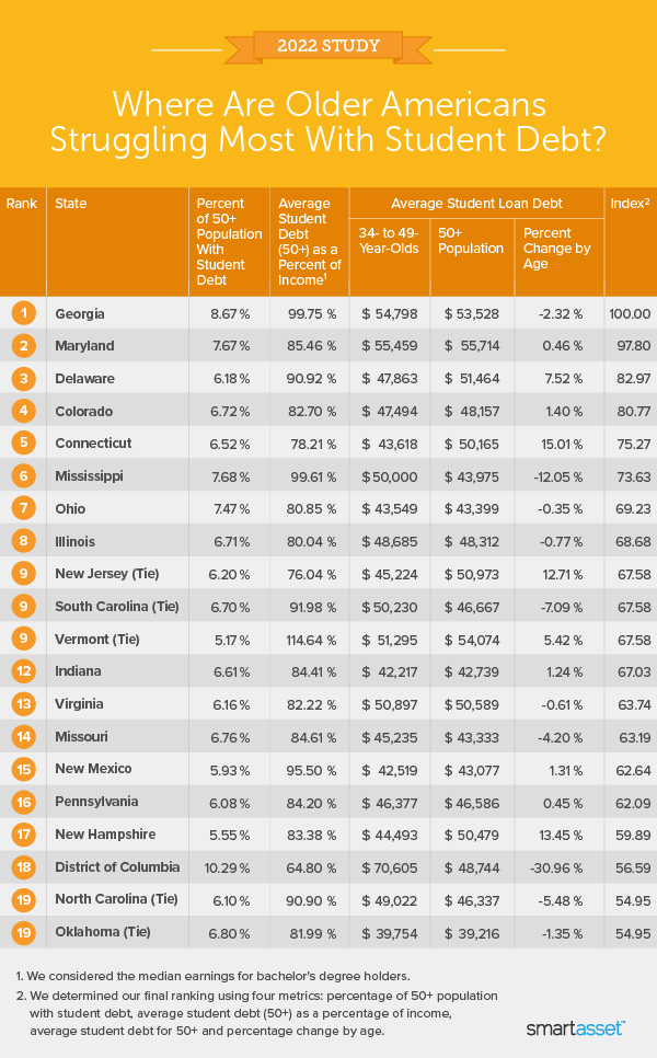 Where Older Americans Struggle Most With Student Debt – 2022 Study