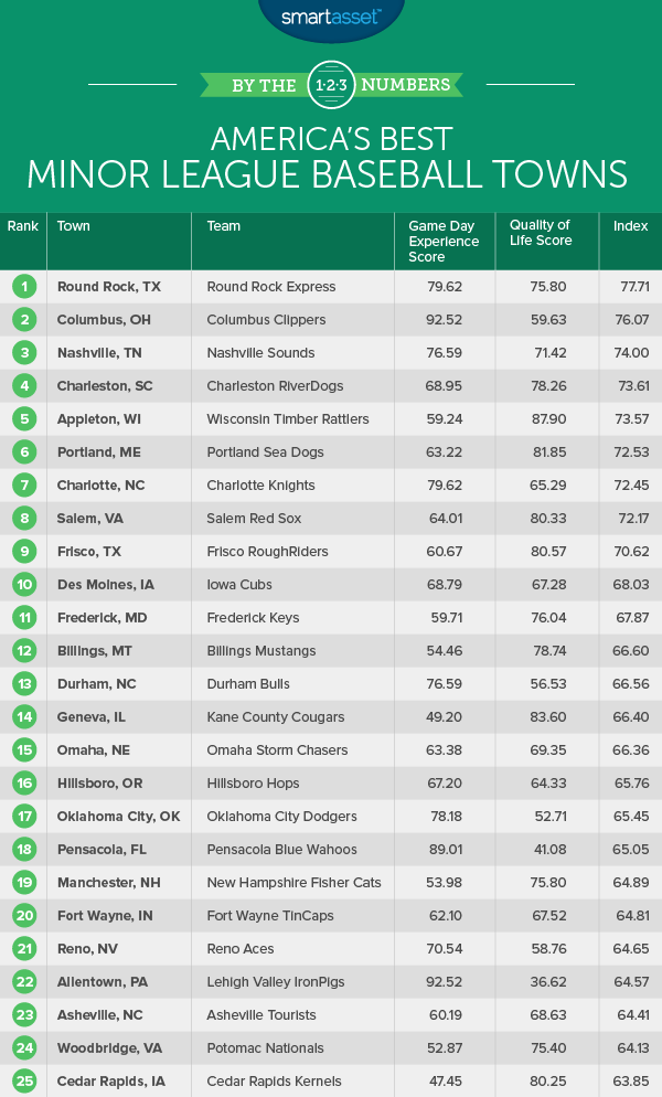 The Best Minor League Baseball Towns of 2016 - SmartAsset