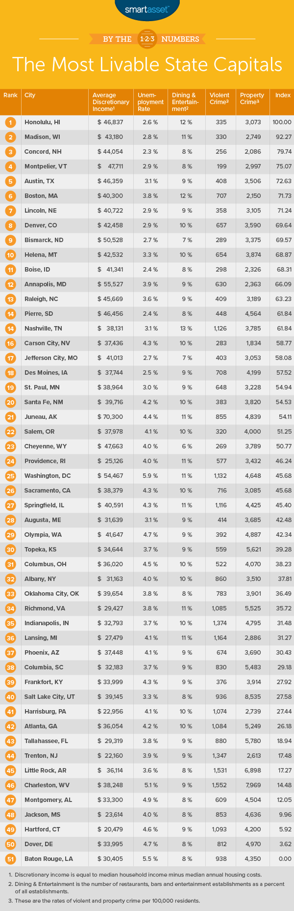 Best State Capitals to Live In – 2018 Edition - SmartAsset