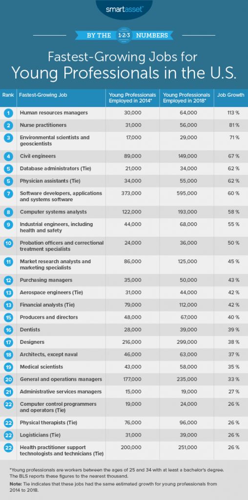 The Fastest-Growing Jobs for Young Professionals in America - 2019 ...