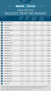 Top 10 Cities With the Largest Rent Increases - SmartAsset