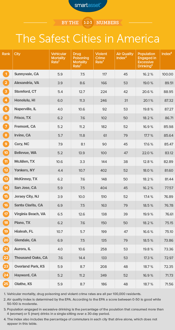 Safest Cities in America in 2018 - SmartAsset Blog