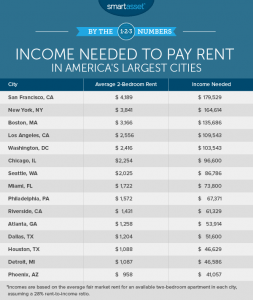 Income Needed to Pay Rent in the Largest U.S. Cities - SmartAsset