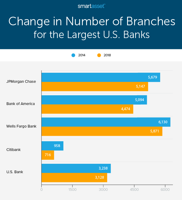 The Decline of Physical Banks in America - 2020 Study - SmartAsset